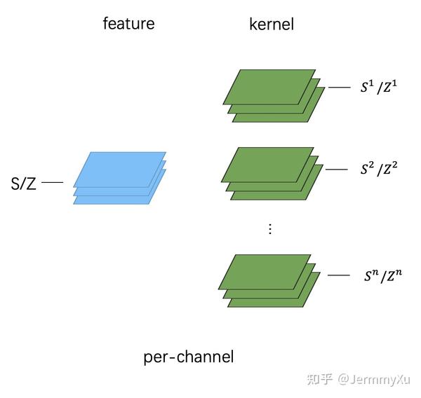 神经网络量化--per-channel量化 - 知乎