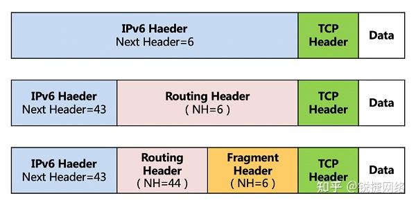 IPv6系列基础篇（上）——地址与报文格式 - 知乎