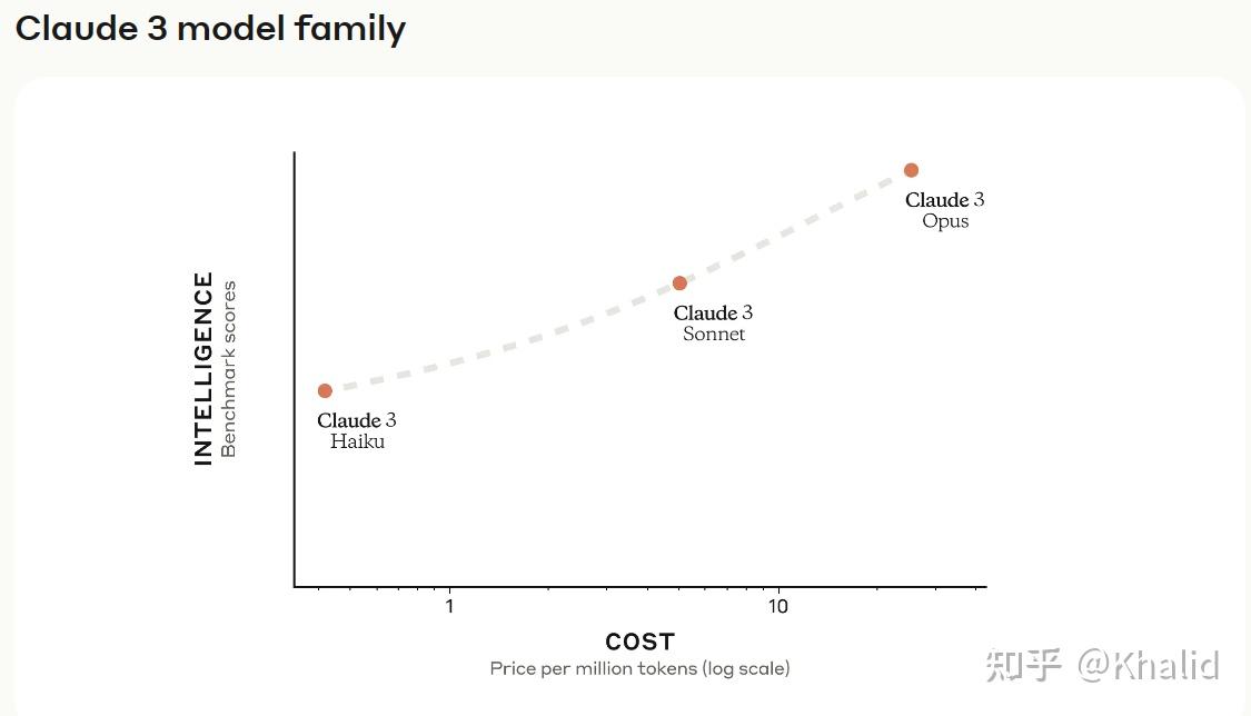 OpenAI劲敌出手！Claude 3正式发布，全面超越GPT-4。Claude3模型特点和使用教程分享 - 知乎