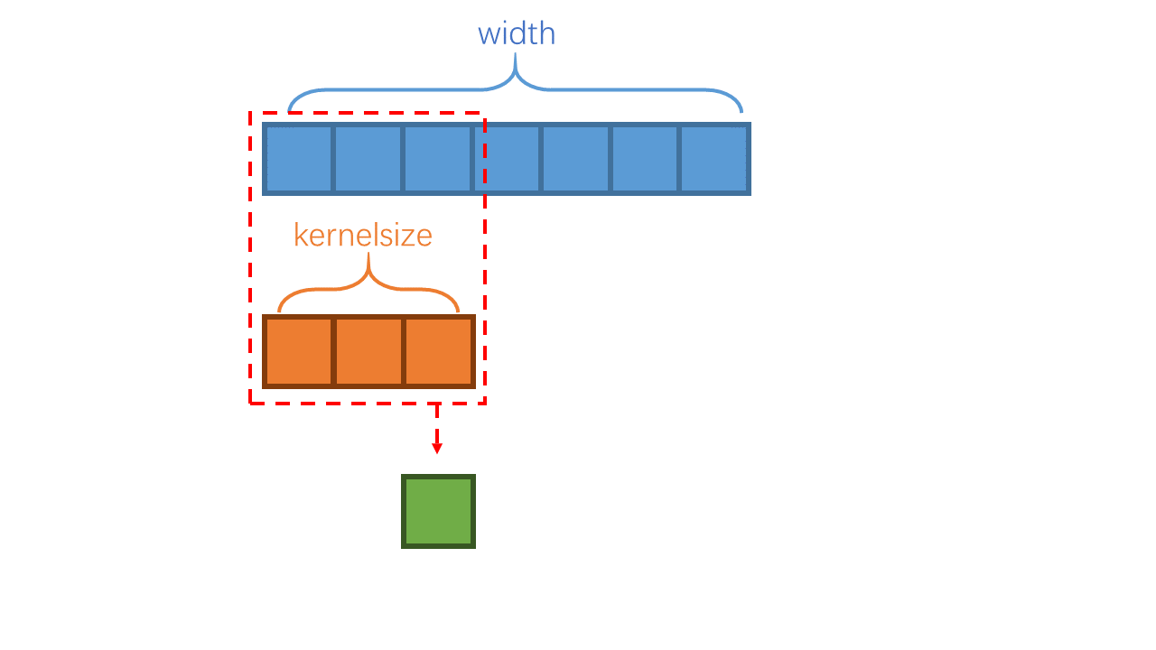 卷积层、反卷积层数据尺寸变化 - 知乎