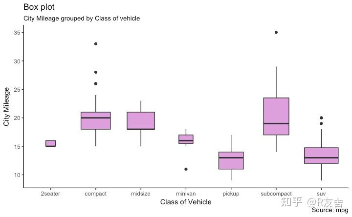 50个ggplot2可视化案例 - 知乎