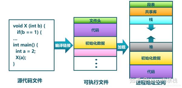 进程管理一linux进程管理的基本概念 知乎