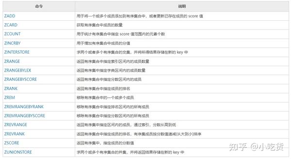 Redis Zset命令 知乎