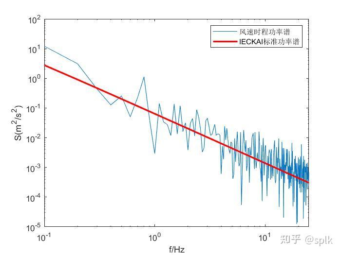 TurbSim湍流风生成的Matlab实现 - 知乎