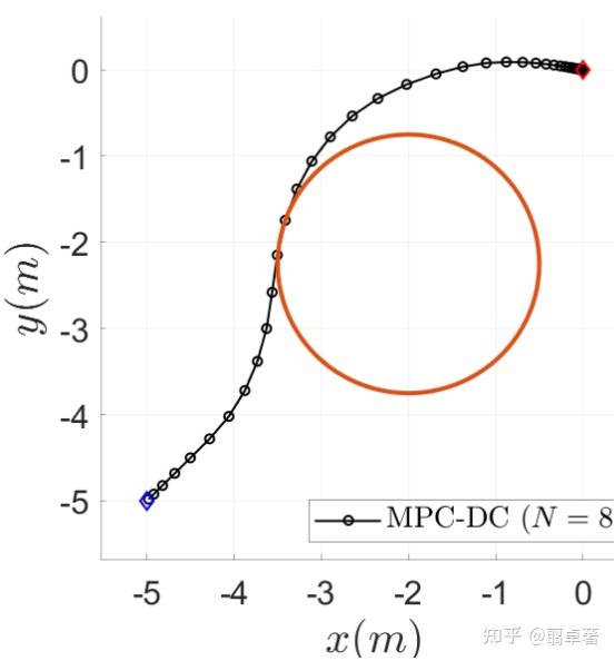 基于控制障碍函数的模型预测控制（MPC-CBF） - 知乎