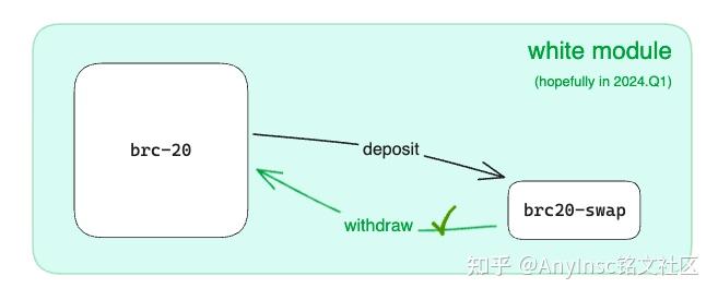Brc20-swap上线，详解发展历程、产品模式及未来预期 - 知乎