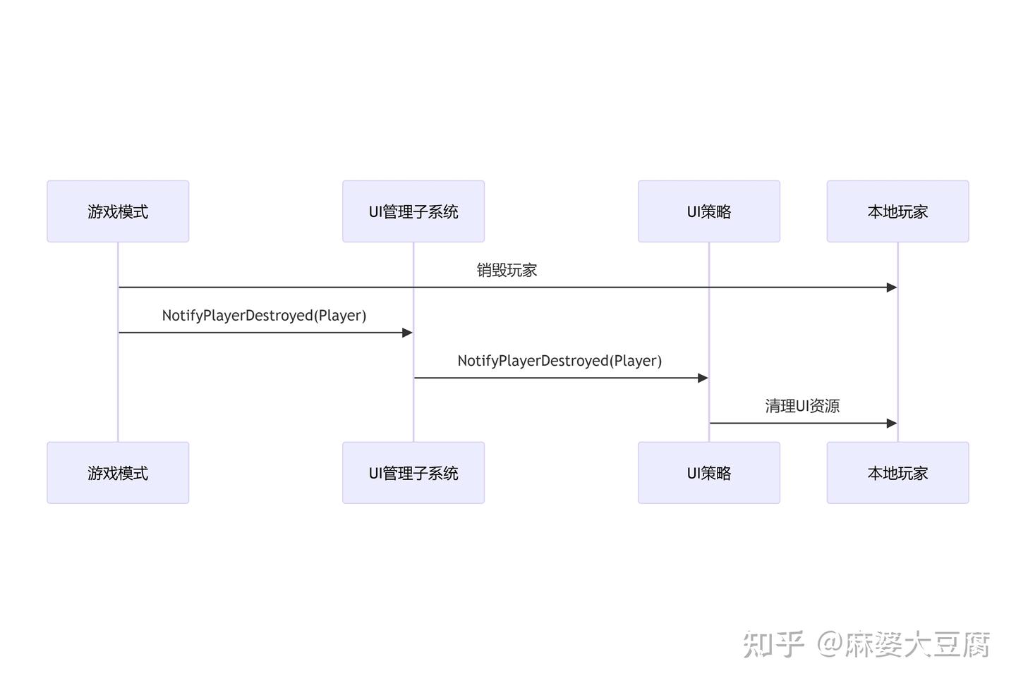 Plugin/CommonGame/GameUIManagerSubsystem - 知乎
