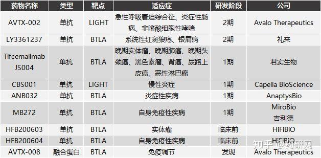 PD-1内卷之下，BTLA崭露头角 - 知乎
