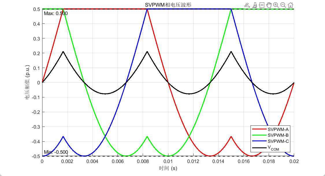 SVPWM个人理解（一）-- 从matlab画出波形图开始 - 知乎