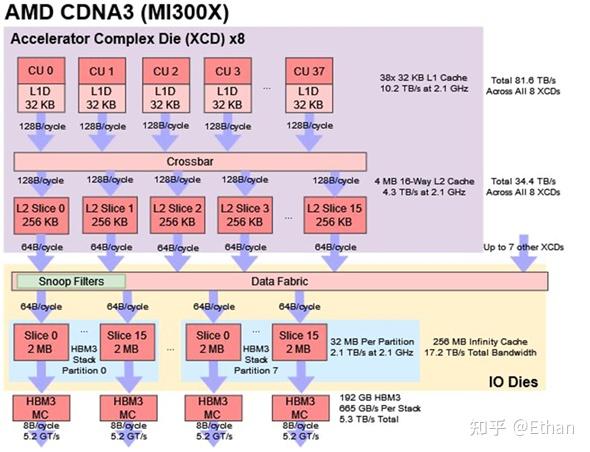 AMD CDNA3 GPGPU架构解读 - 知乎