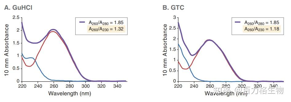 超详细Nanodrop结果判读！（中） - 知乎