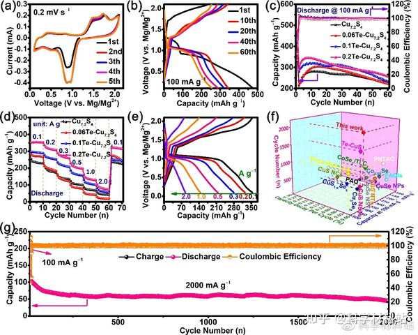 北理工曹传宝/朱有启CEJ：碲取代Cu7.2S4正极诱导晶格膨胀促进镁离子储存动力学 - 知乎