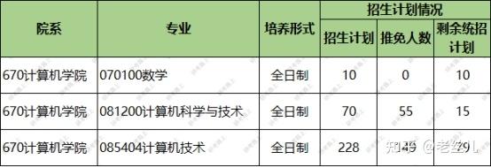 2022中山大学计算机学院考研招录数据分析 知乎 