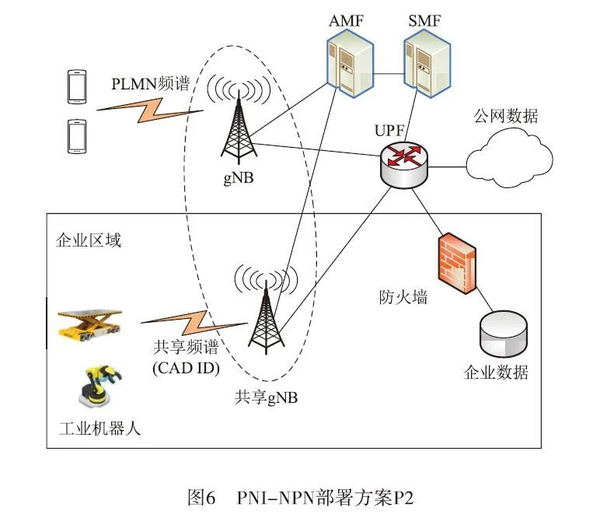 5G非公共网络技术分析 - 知乎