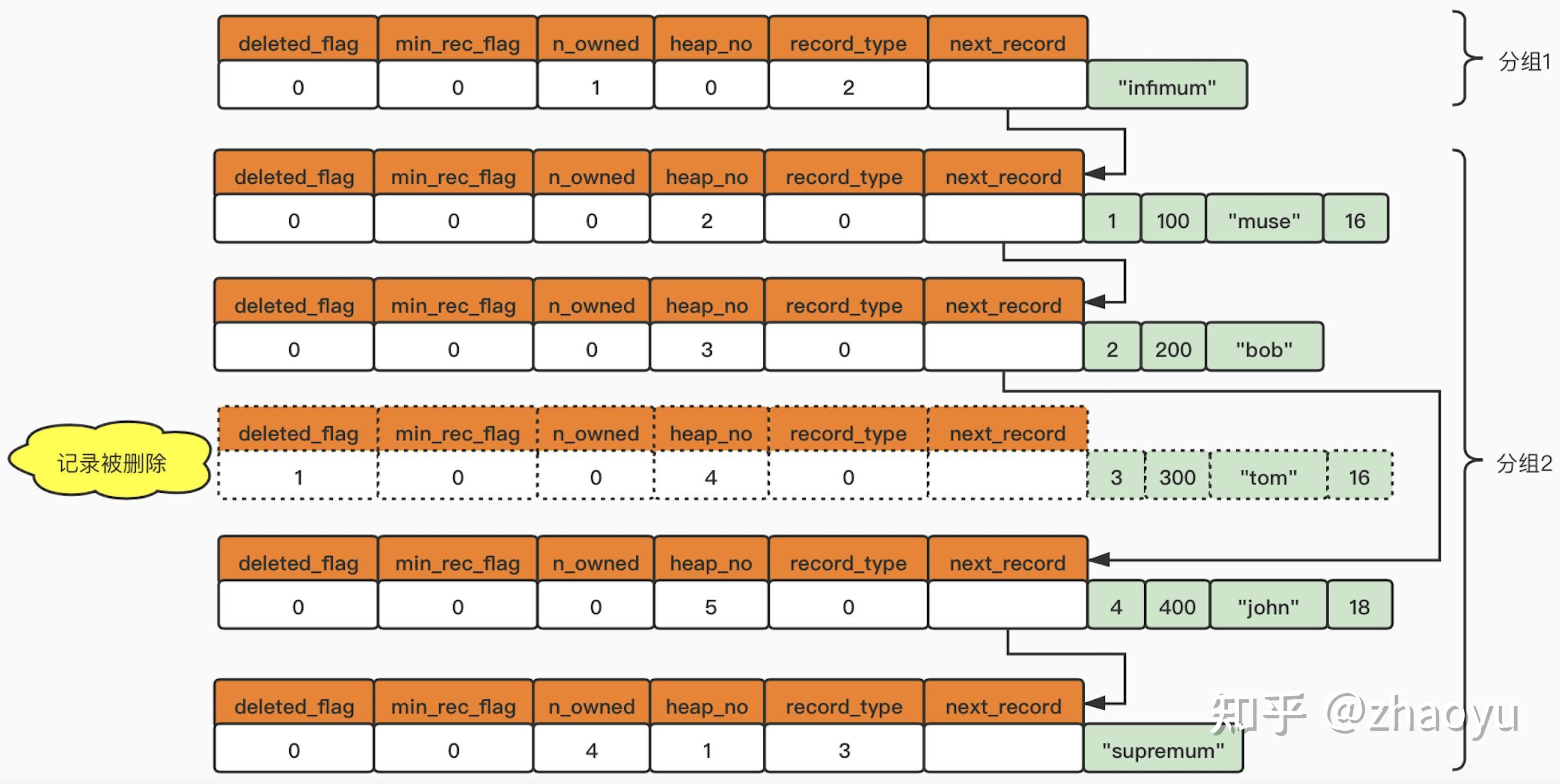 Mysql数据存储结构和索引 - 知乎