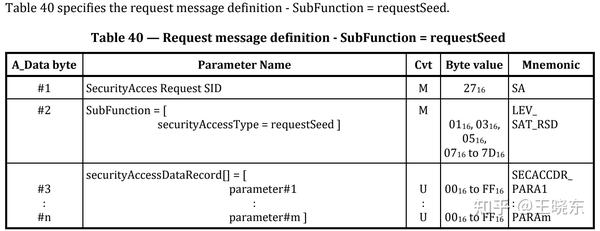 UDS的安全访问服务(0x27)与CAPL实现自动处理 - 知乎