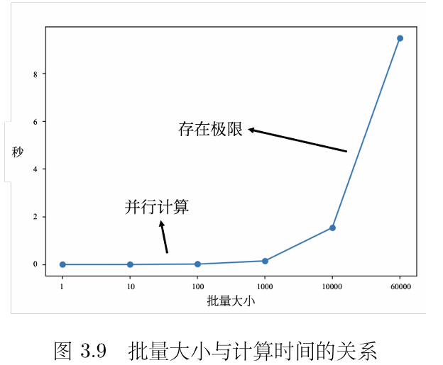 BGD、SGD、MSGD和动量法 - 知乎