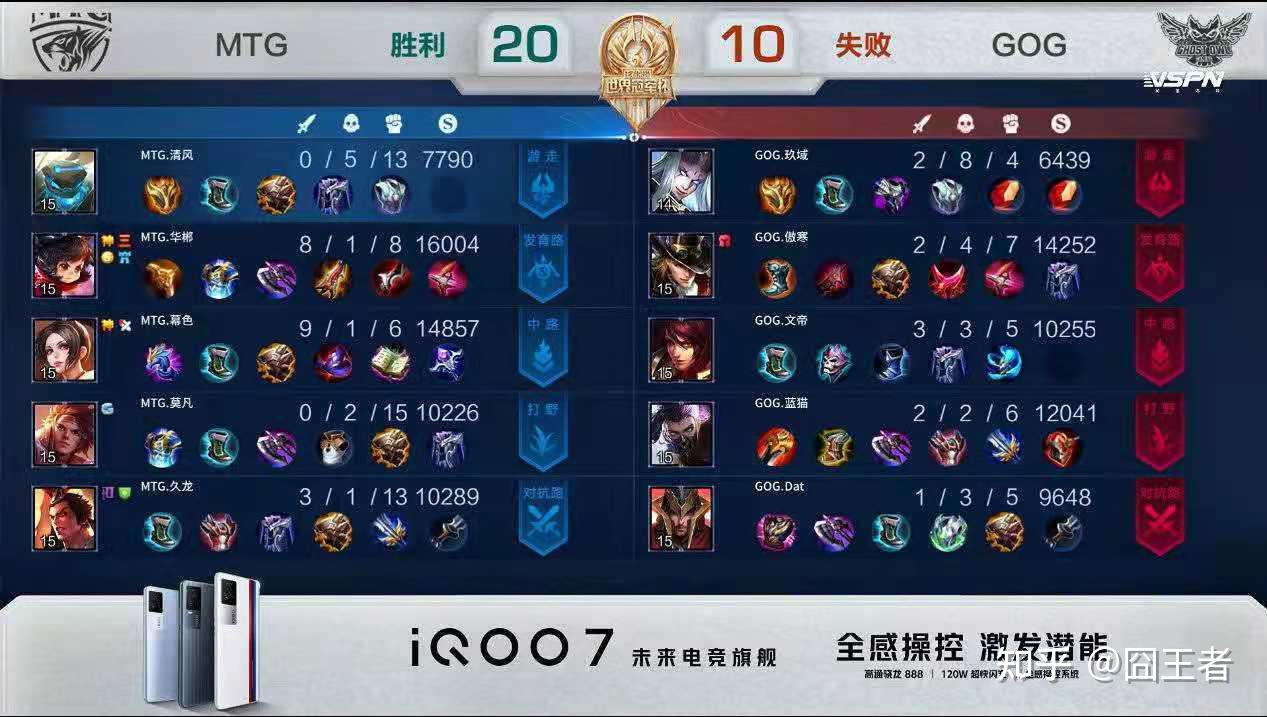 K甲冠军GOG世冠赛四连败，心态炸裂！张大仙XYG或迎来机会？ - 知乎