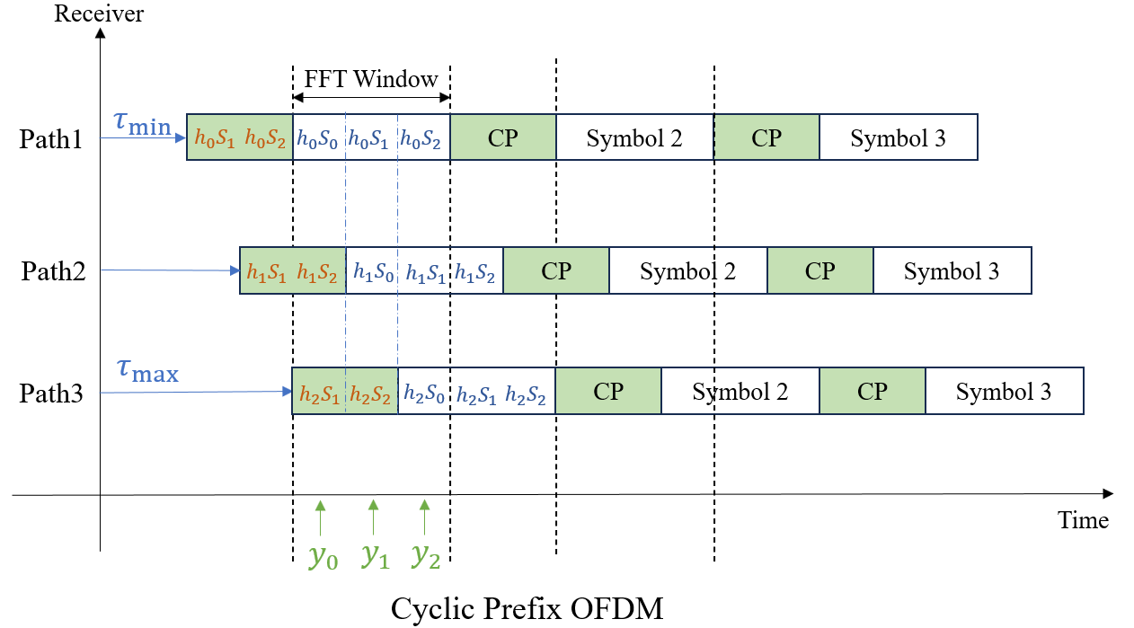 OFDM基本原理 - 知乎