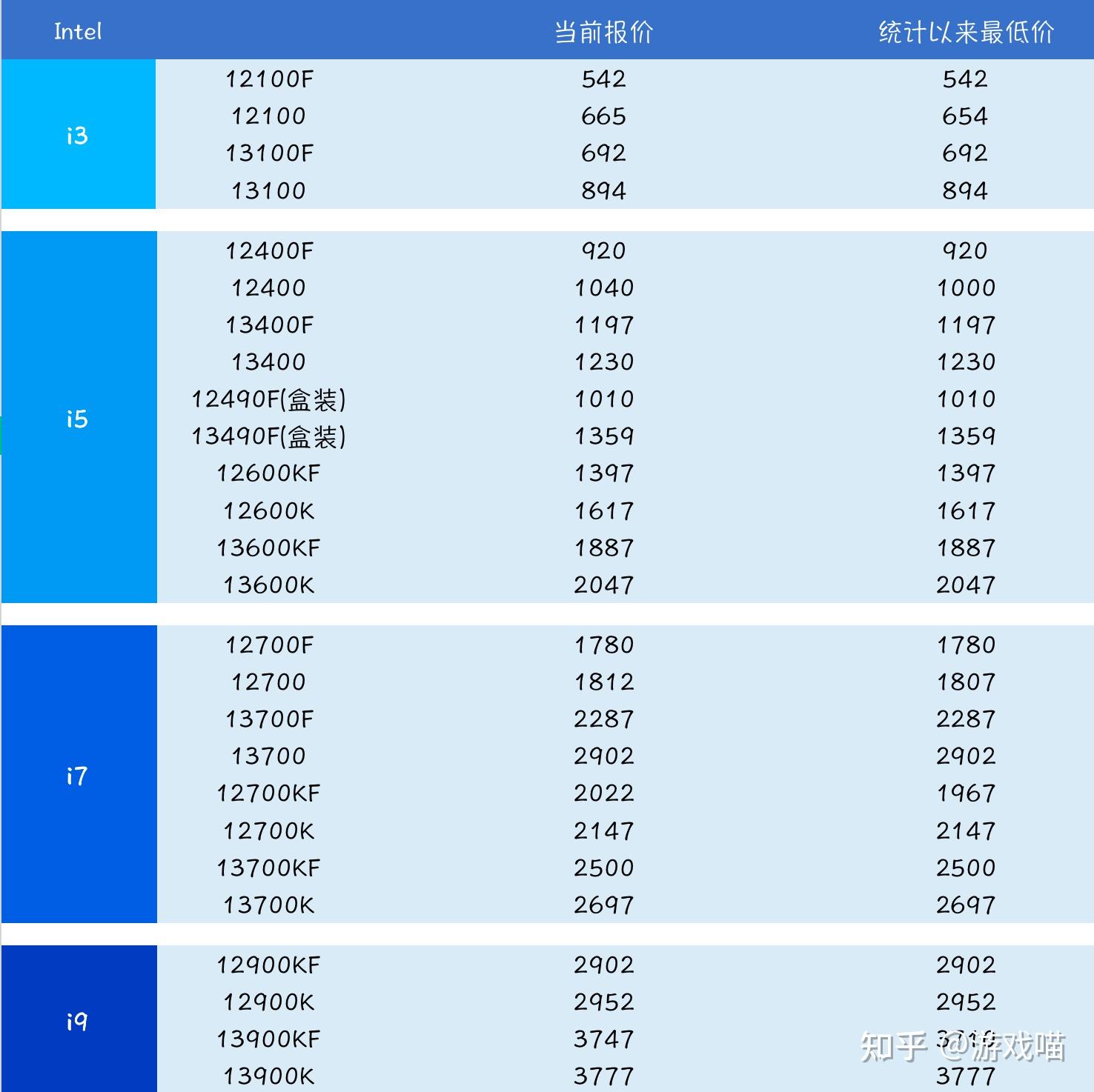 2023年3月cpu 价格 & 推荐 - 知乎