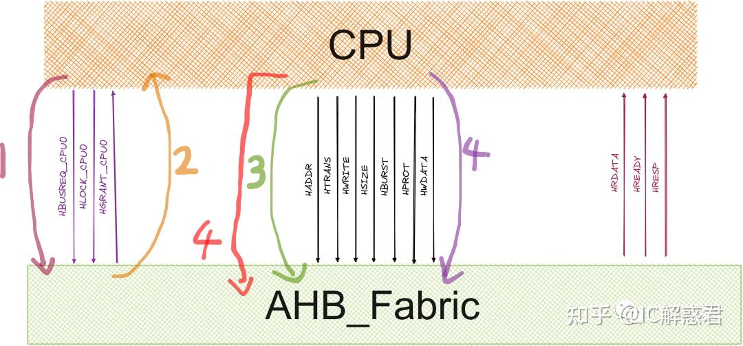 漫谈AMBA总线-AHB(主机仲裁时序图) - 知乎