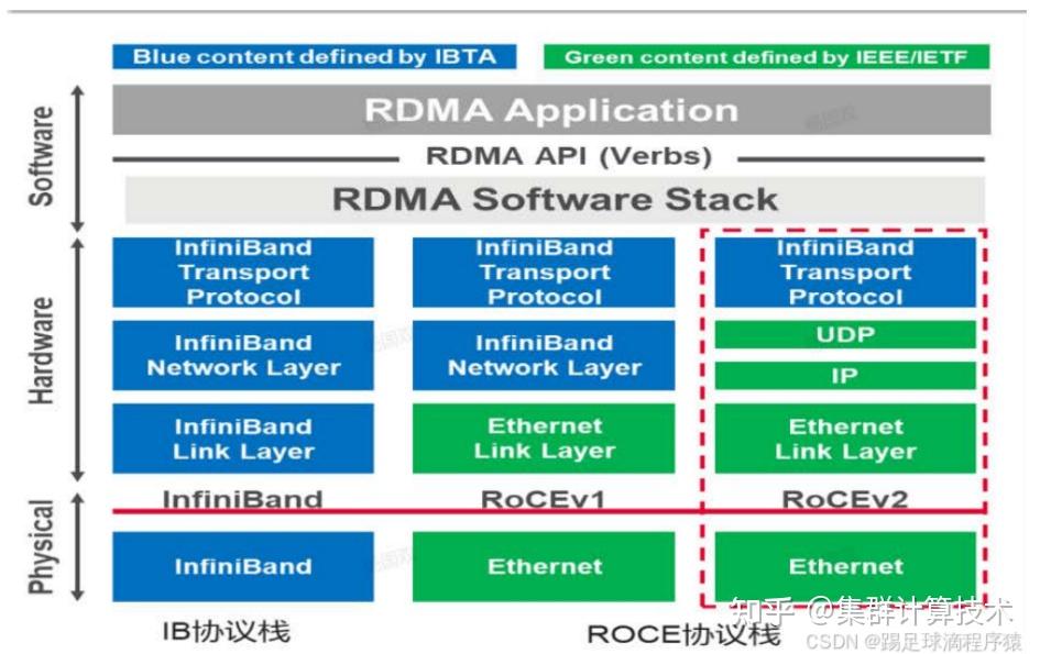 高性能网络传输：初始RoCE和IB - 知乎