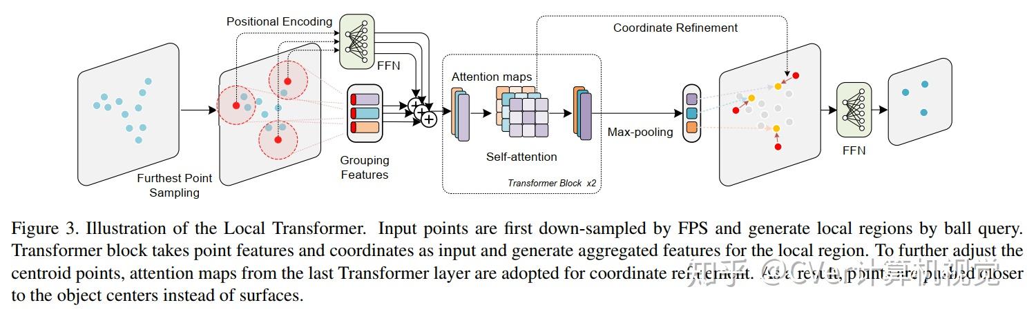 清华大学提出Pointformer：基于Transformer的3D目标检测 - 知乎