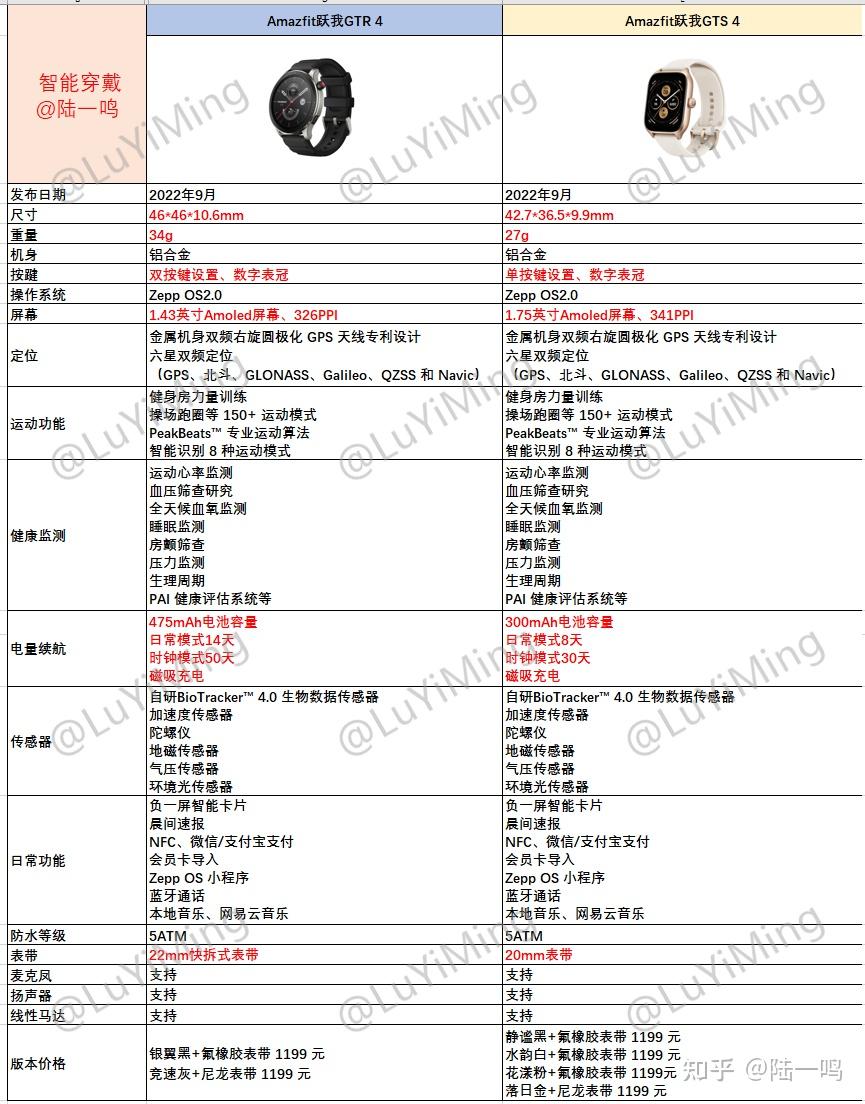 【5000字原创测评】Amazfit跃我GTR4/GTS4深度体验报告，选购前必读 - 知乎