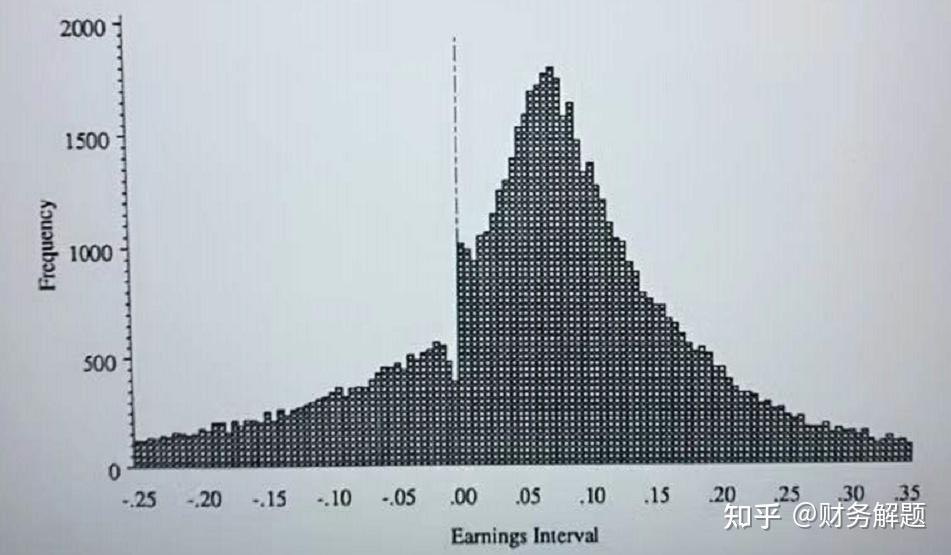 earnings management - 知乎