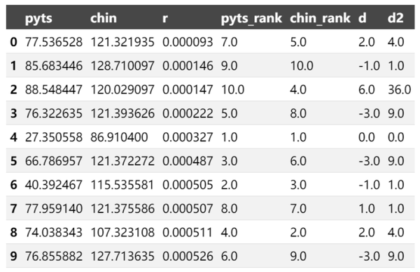 一文带您了解相关性分析：常见的相关系数及Python示例 - 知乎
