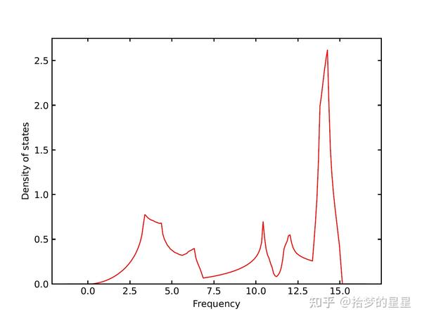VASP结合Phonopy计算声子 - 知乎