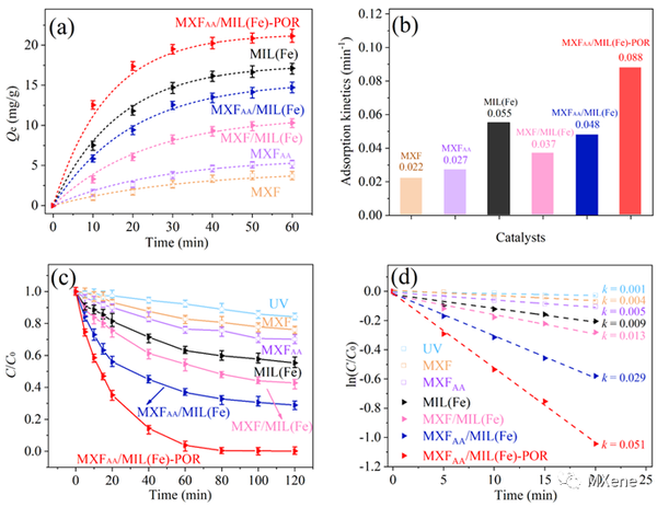 光催化 | CEJ |基于仿生Fe-卟啉策略构筑MXene/MOFs光催化剂实现农药的绿色降解 - 知乎