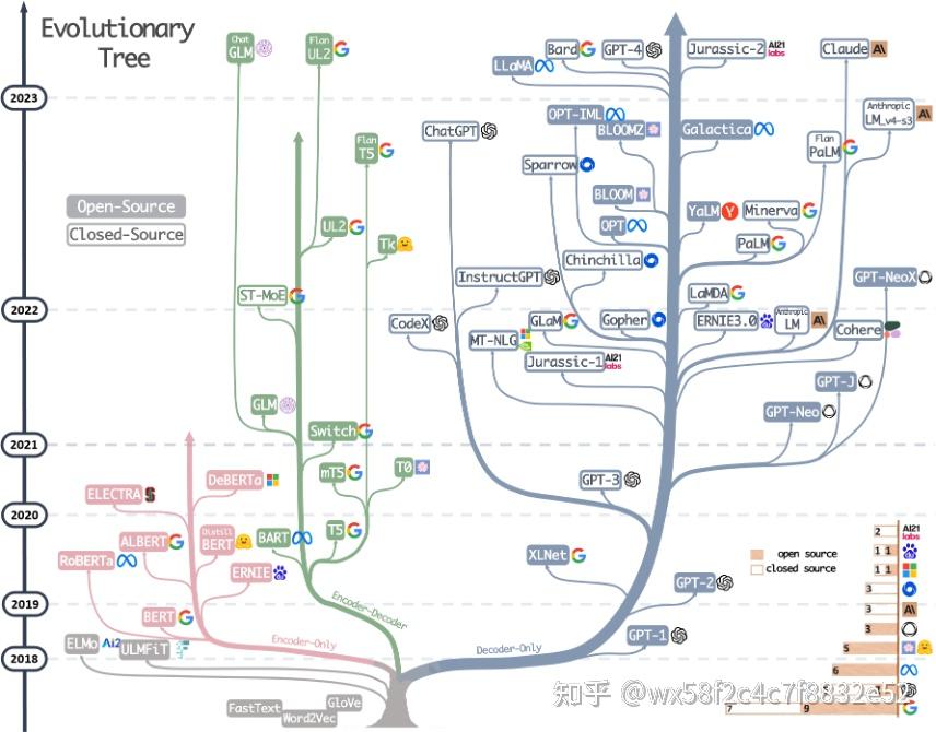 Enconder-only VS Decoder-only VS Encoder-Decoder - 知乎