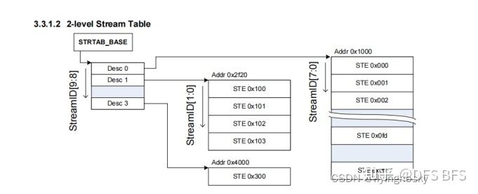 SMMU 学习 - 知乎