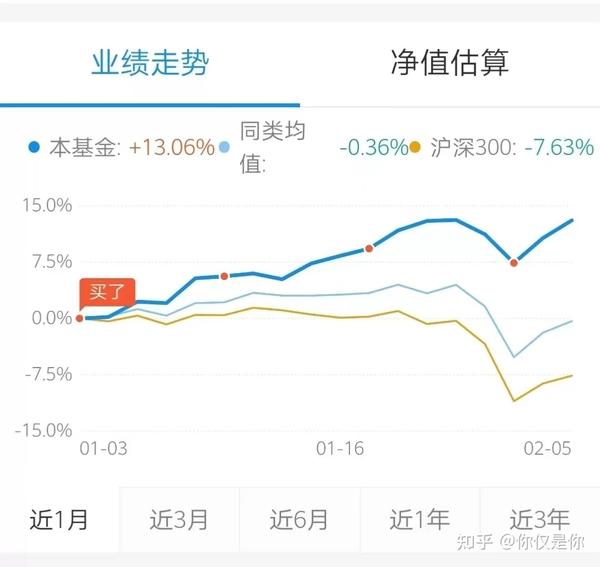 基金定投真的能赚钱吗?有哪些要注意的? 知乎