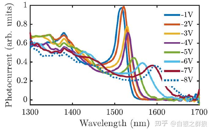 Ⅲ-Ⅴ族材料（以InP为例）中的电光效应 - 知乎