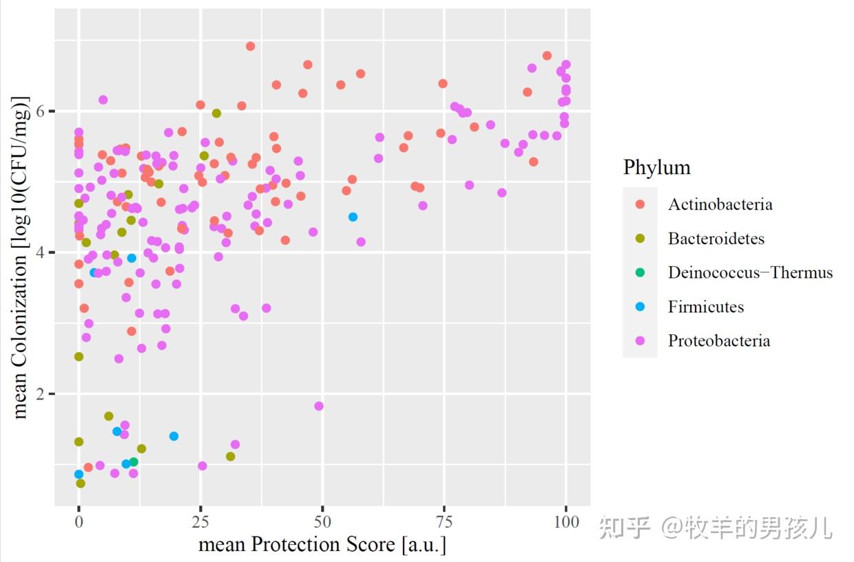 跟着Nature Microbiology学作图：R语言ggplot2做散点图添加拟合曲线和p值 - 知乎