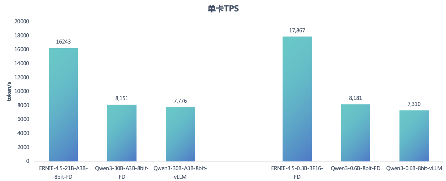 FastDeploy 2.0：大模型高效部署套件，文心4.5原生，释放最优推理性能！ - 知乎