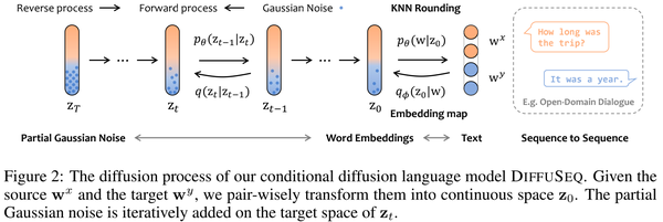 Sequence to Sequence Text Generation with Diffusion Models - 知乎