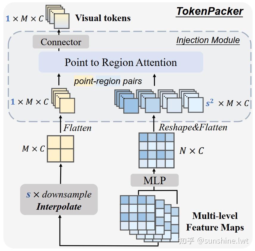 多模态大模型中高质量视觉token压缩方法-TokenPacker - 知乎