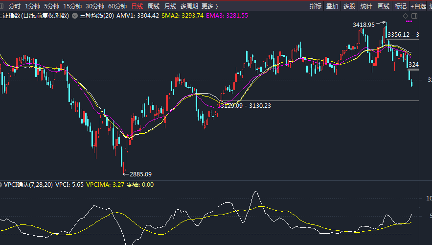 基于成交量的价格均线与VPCI指标 - 知乎
