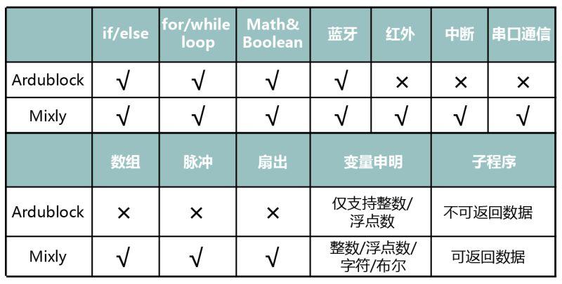 Mixly，初学Arduino的最佳图形化编程工具 - 知乎
