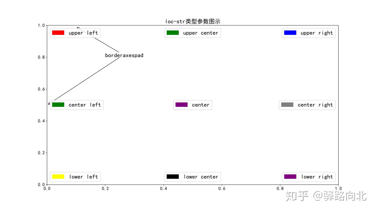 matplotlib 到底该如何控制legend的位置之一？ - 知乎