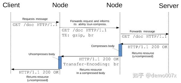 跟我一起探索 HTTP-HTTP 协议中的数据压缩 - 知乎