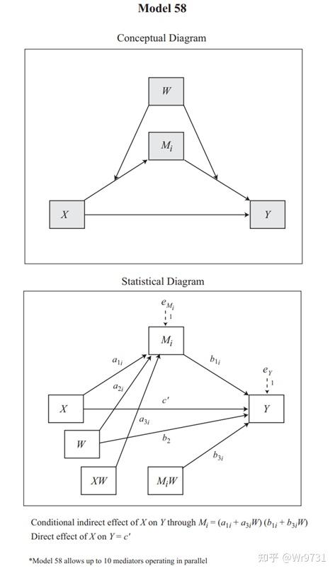 Hayes 的 PROCESS 宏对于 SPSS已经成为调节和中介分析模型的事实标准。 - 知乎