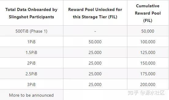 IPFS/Filecoin-Slingshot（弹弓竞赛）第二阶段公布 奖励高达500000 FIL - 知乎