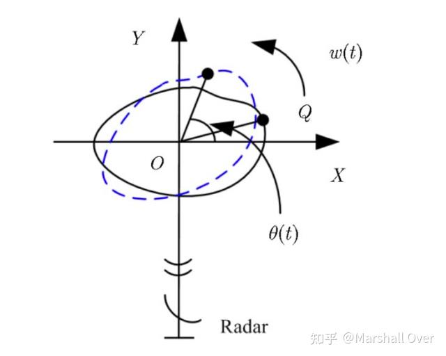 (十七) ISAR成像之稀疏贝叶斯学习 - 知乎
