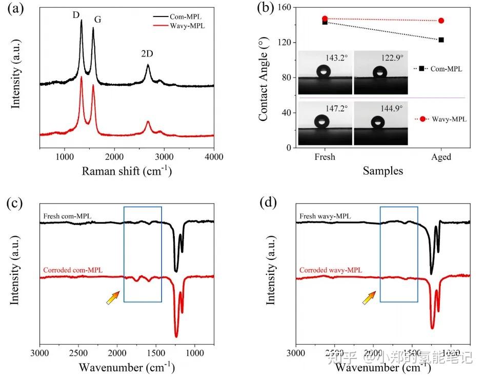 减轻质子交换膜燃料电池碳腐蚀的微孔层结构设计 - 知乎