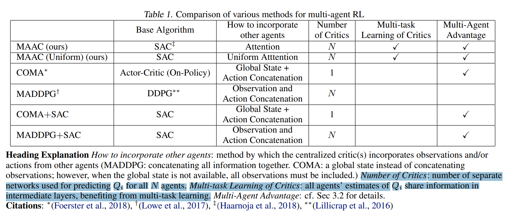 Actor-Attention-Critic for MARL - 知乎