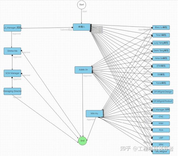 什么是BPM系统流程图？三张图带你认识BPM系统 - 知乎